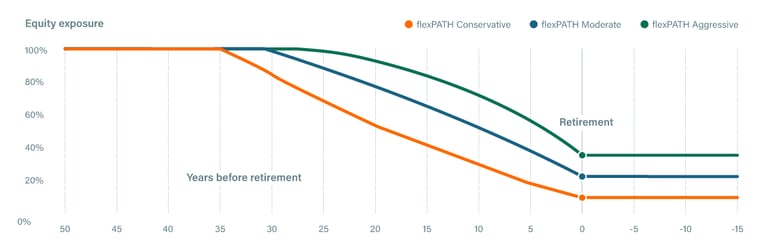 flexPATH Target Date Funds | Discover Your PATH to Retirement